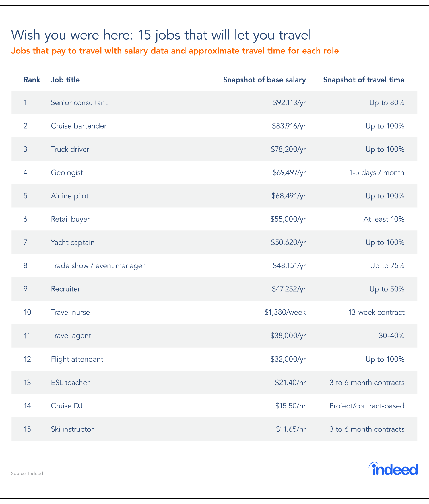 Best Traveling Jobs of 2018 Ranked by Indeed - Thrillist