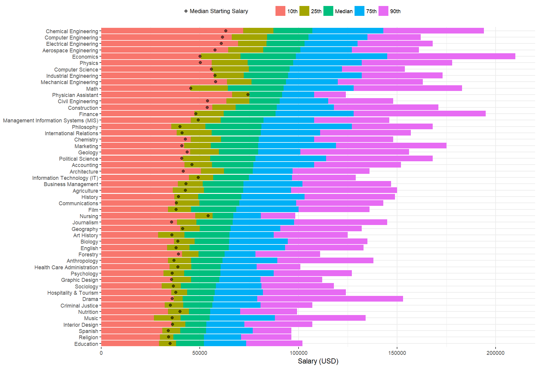 College Degrees That Get the Highest Paying Jobs Shown on Chart - Thrillist