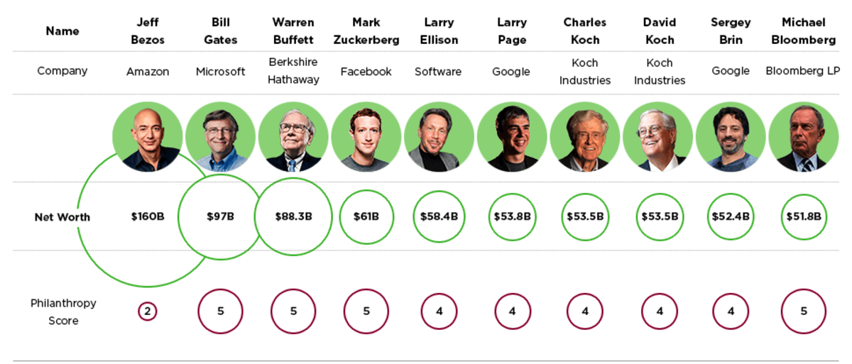 Richest People in America and Their Generosity, Revealed by Chart ...