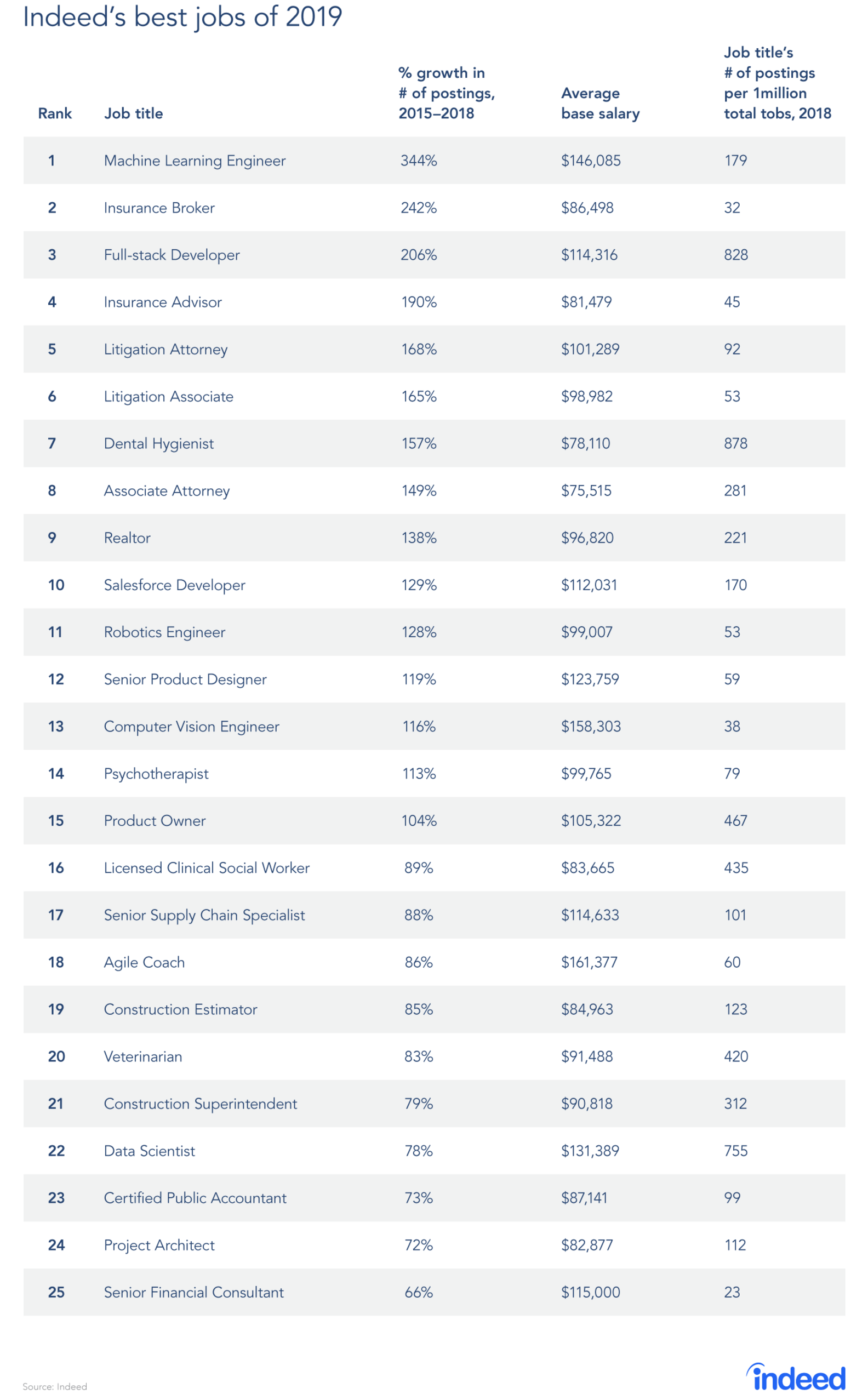 Best Jobs of 2019, Ranked by Indeed - Thrillist
