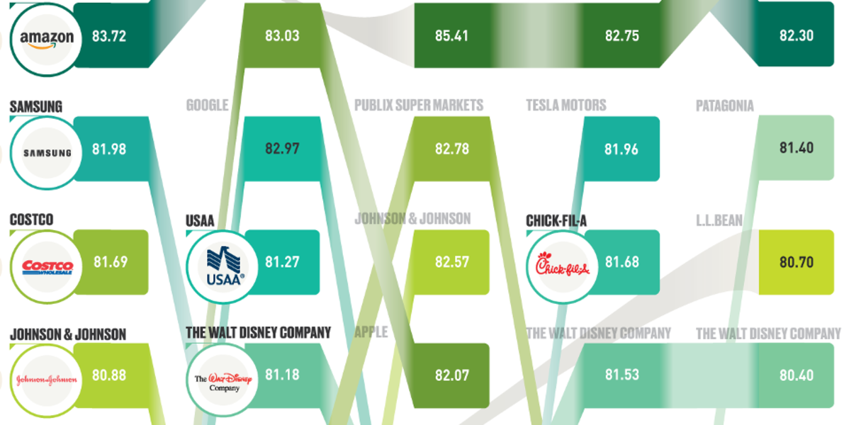 TitleMax Reveals Companies With Best and Worst Reputations in 2019 ...