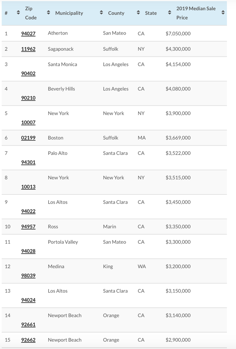 Most Expensive U.S. Zip Codes 2019: PropertyShark Releases New List ...