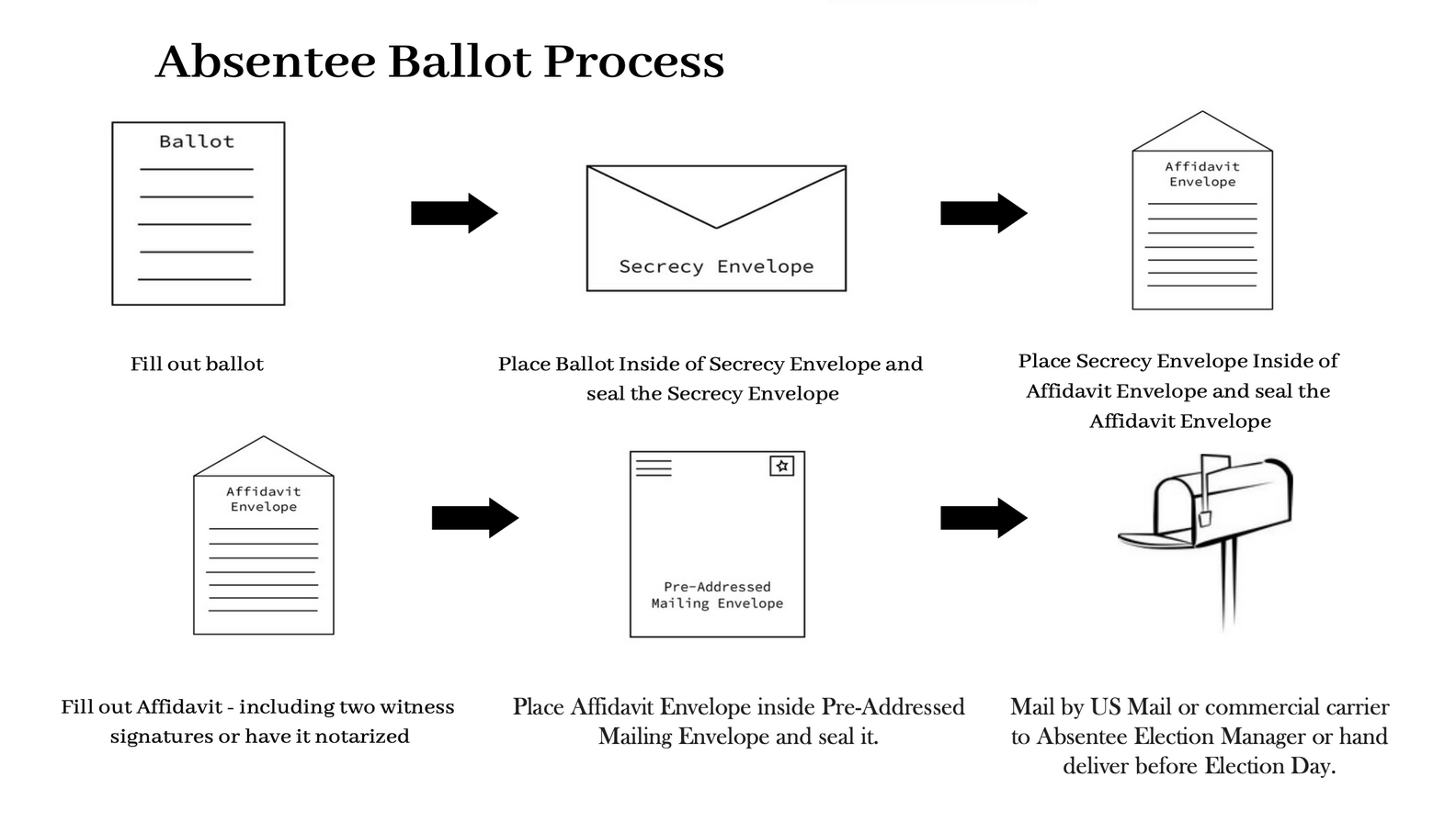 Alabama 2020 Voter Guide: Registration, Deadlines, Resources & More ...