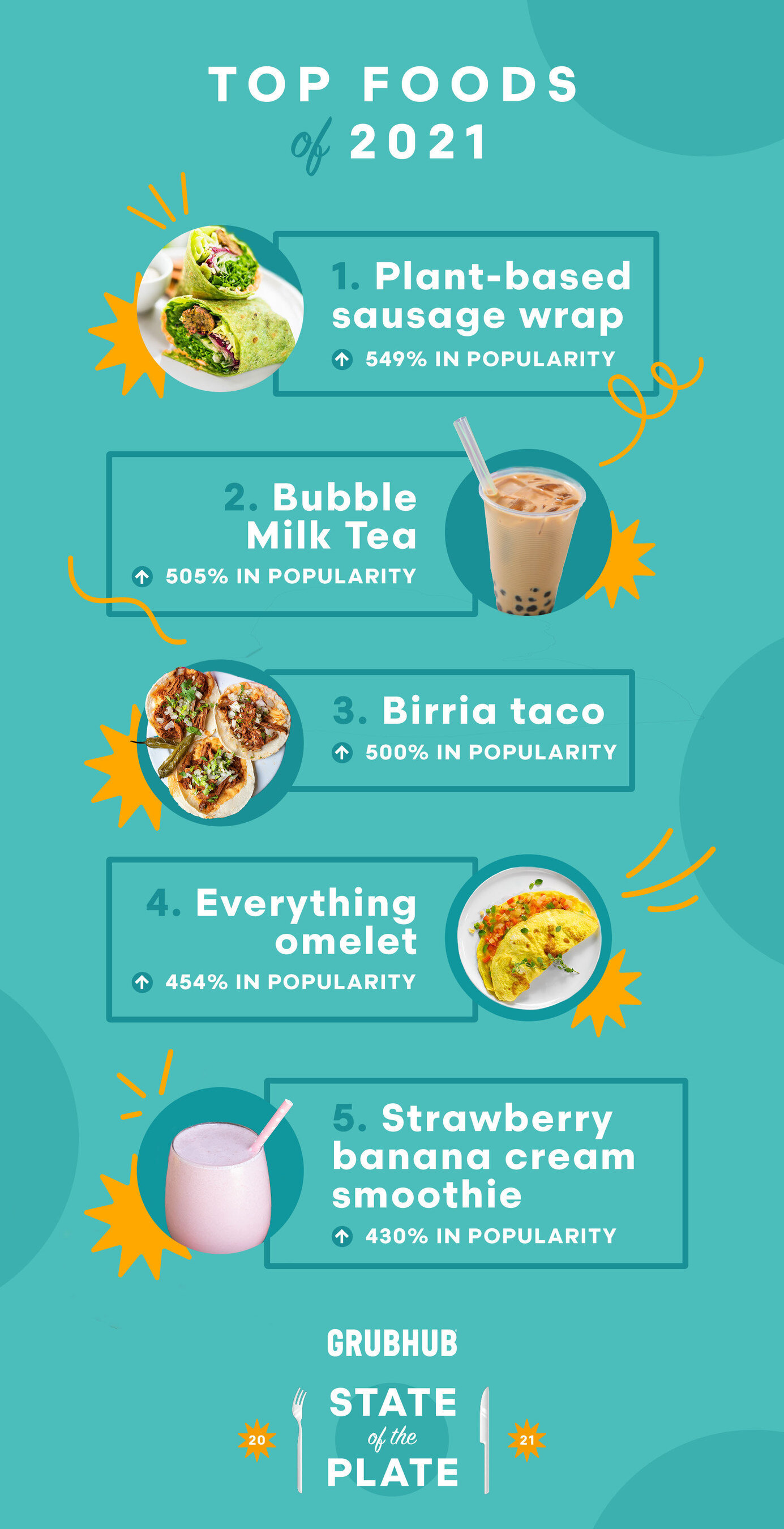 Grubhub's Most Popular Food Orders 2021: What's on the List This Year ...
