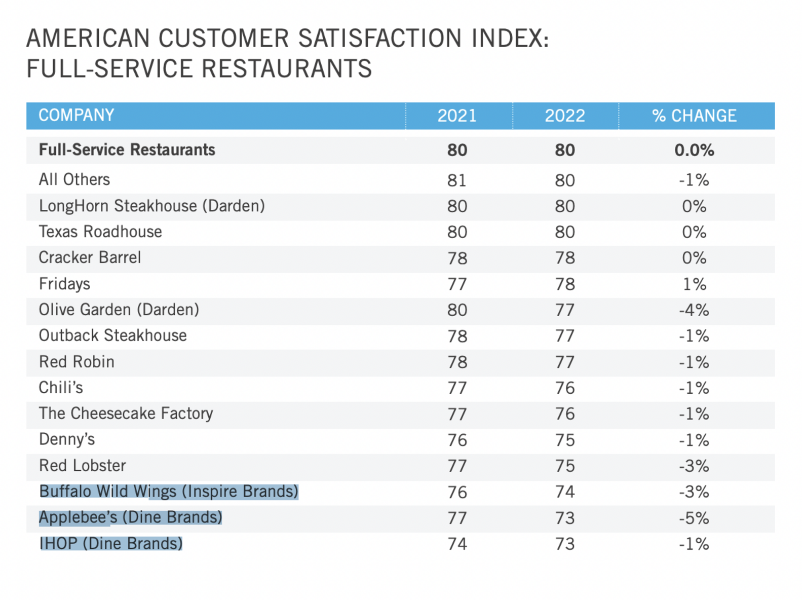 Best Fast Food & Fast Casual Restaurants Ranked by Customer ...