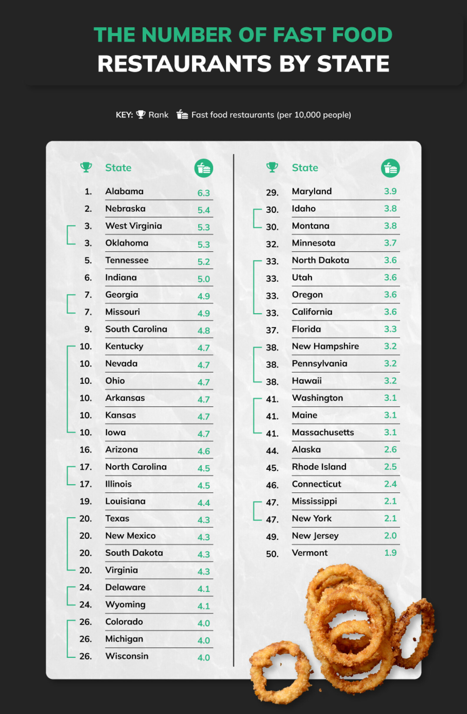 US States with the Most Fast Food Restaurants - Thrillist