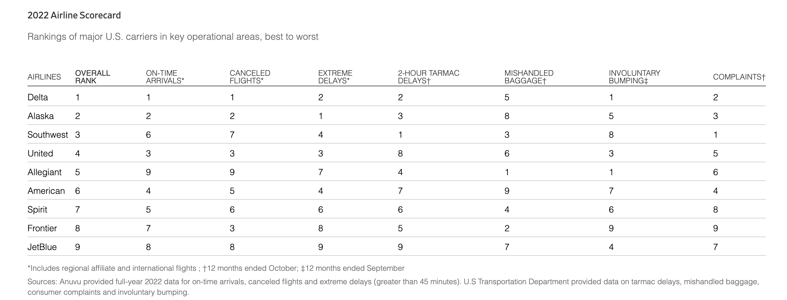 Wall Street Journal's 2022 Ranking of US Airlines - Thrillist