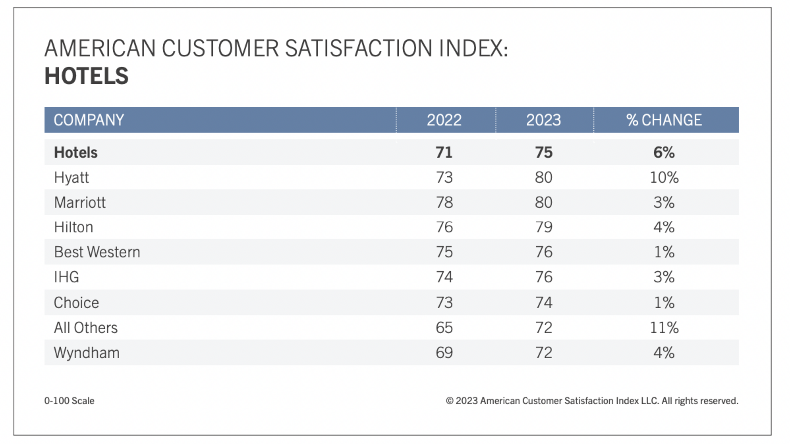 Customer Satisfaction Highest for These Airlines, Hotels and Car ...