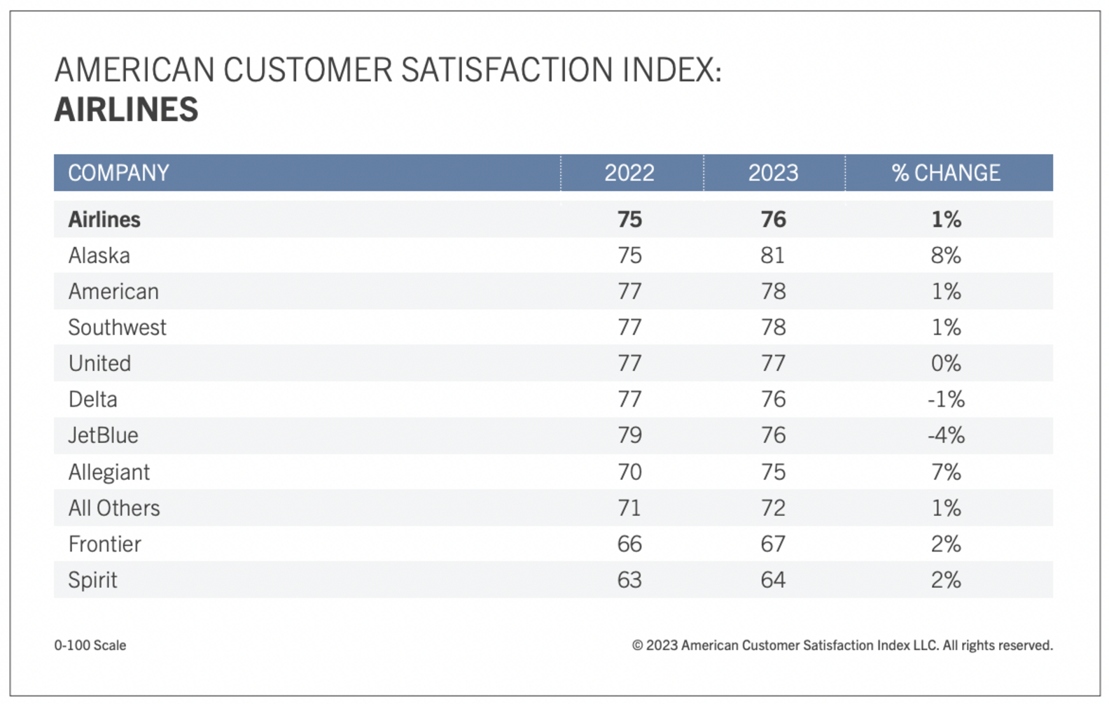 Customer Satisfaction Highest for These Airlines, Hotels and Car ...