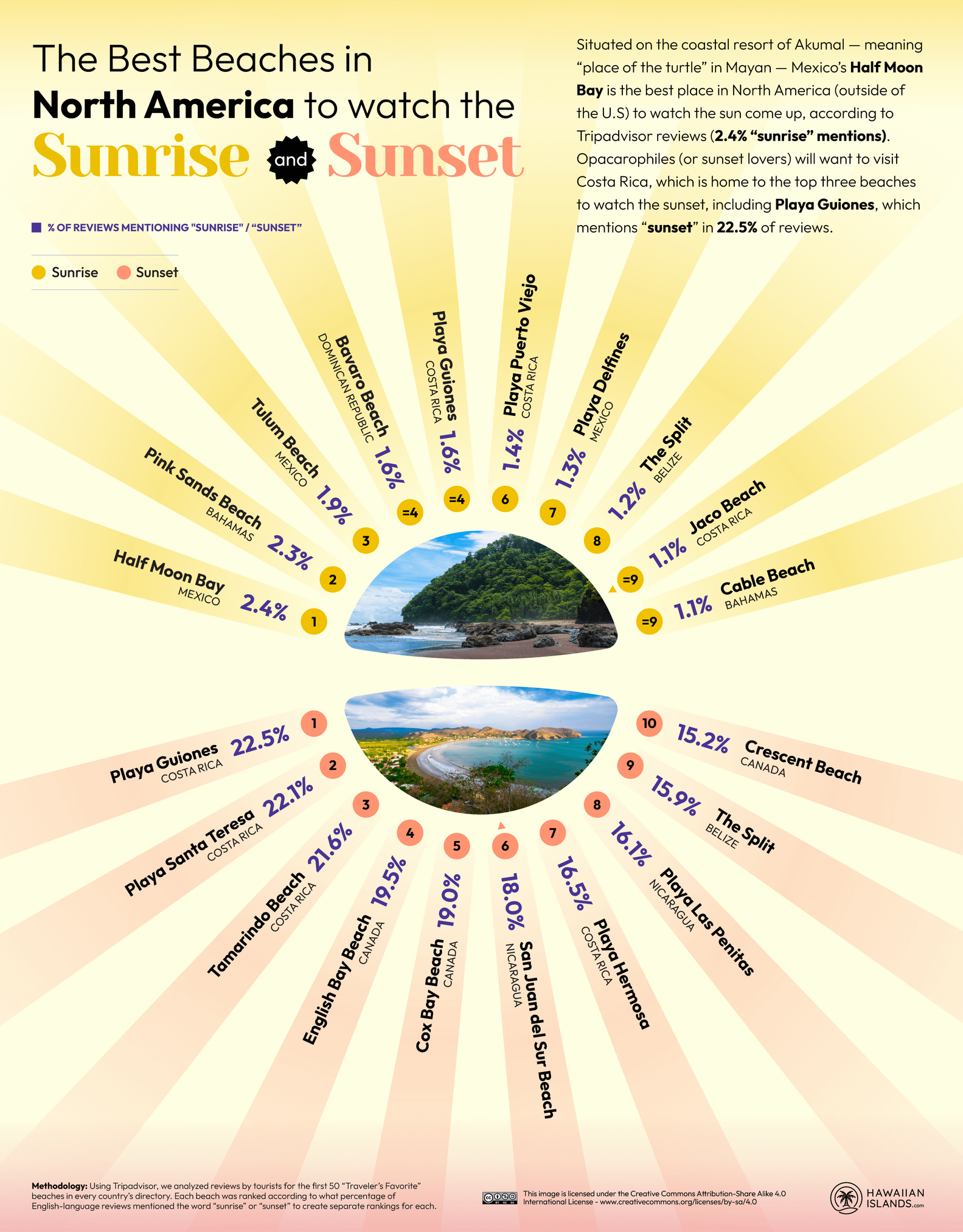 Best Beaches to Watch Sunrises and Sunsets in the World, Ranked - Thrillist