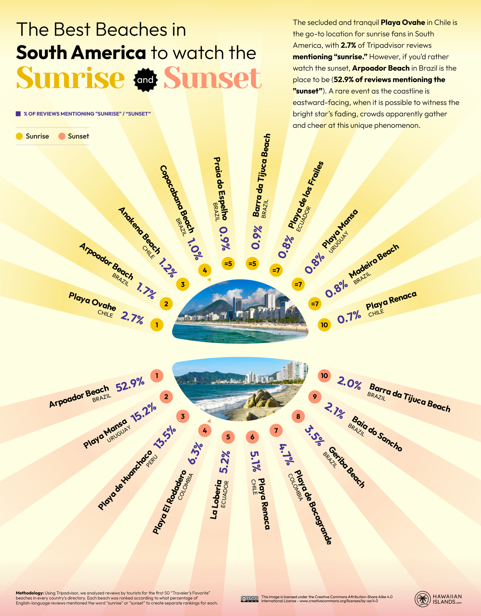 Best Beaches to Watch Sunrises and Sunsets in the World, Ranked - Thrillist