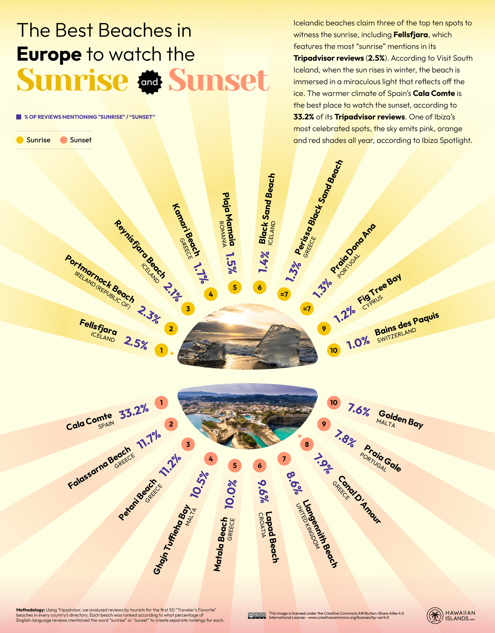 Best Beaches to Watch Sunrises and Sunsets in the World, Ranked - Thrillist