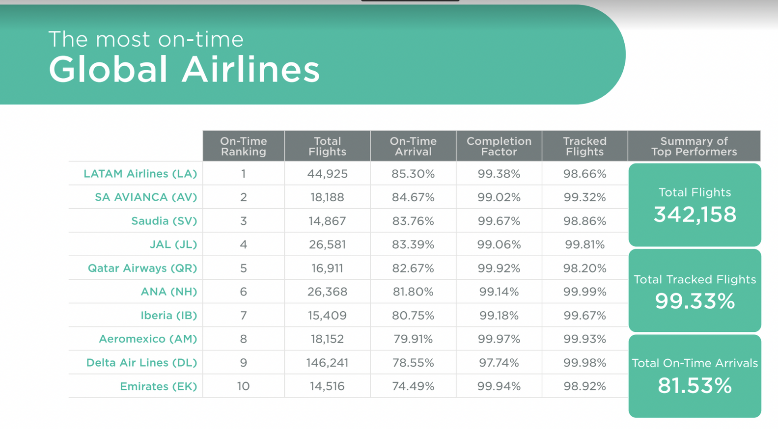 Most On-Time Airlines in July 2023 Ranked by Cirium Flight Data - Thrillist
