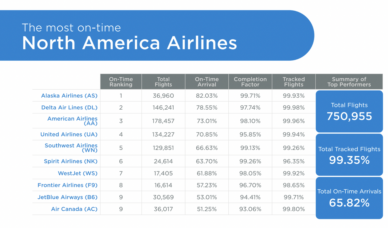 Most On-Time Airlines in July 2023 Ranked by Cirium Flight Data - Thrillist