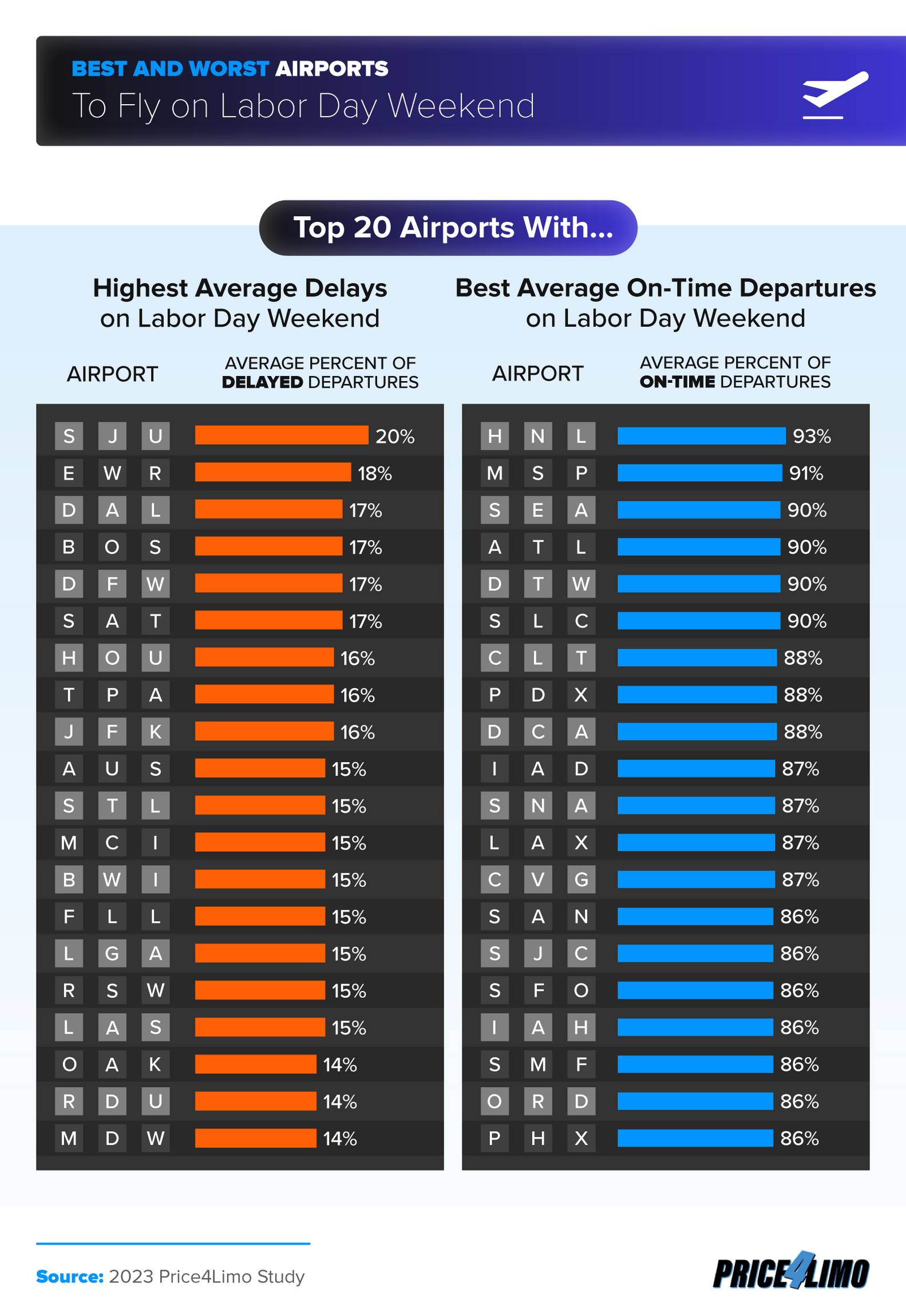 Labor Day Weekend Travel Tips: Best Times to Drive, TSA and AAA ...