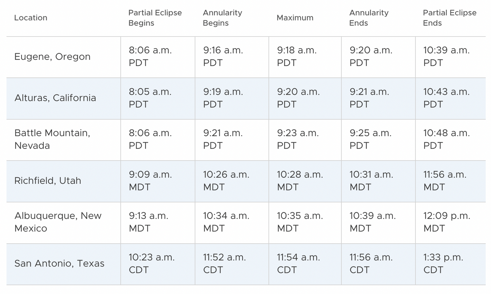 When and Where to See the Annular Ring of Fire Solar Eclipse in October ...