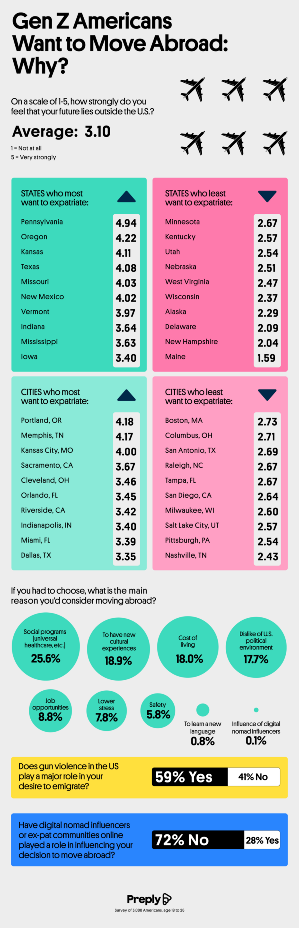 Gen Z Americans Want to Move to Other Countries for Better Healthcare ...