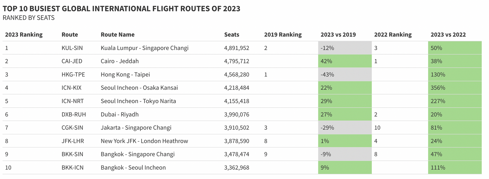 Busiest Flight Routes in the World Revealed for 2023 in New Report ...