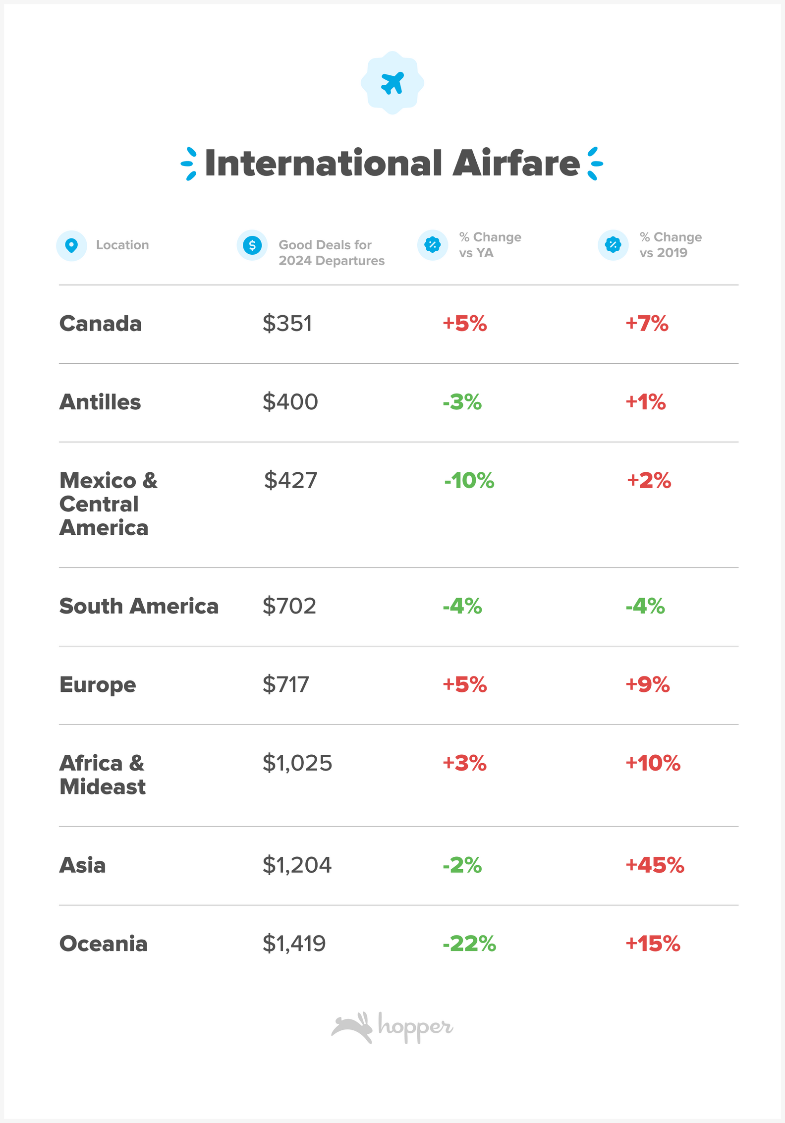 Cheapest Month to Buy 2024 Plane Tickets Is January - Thrillist