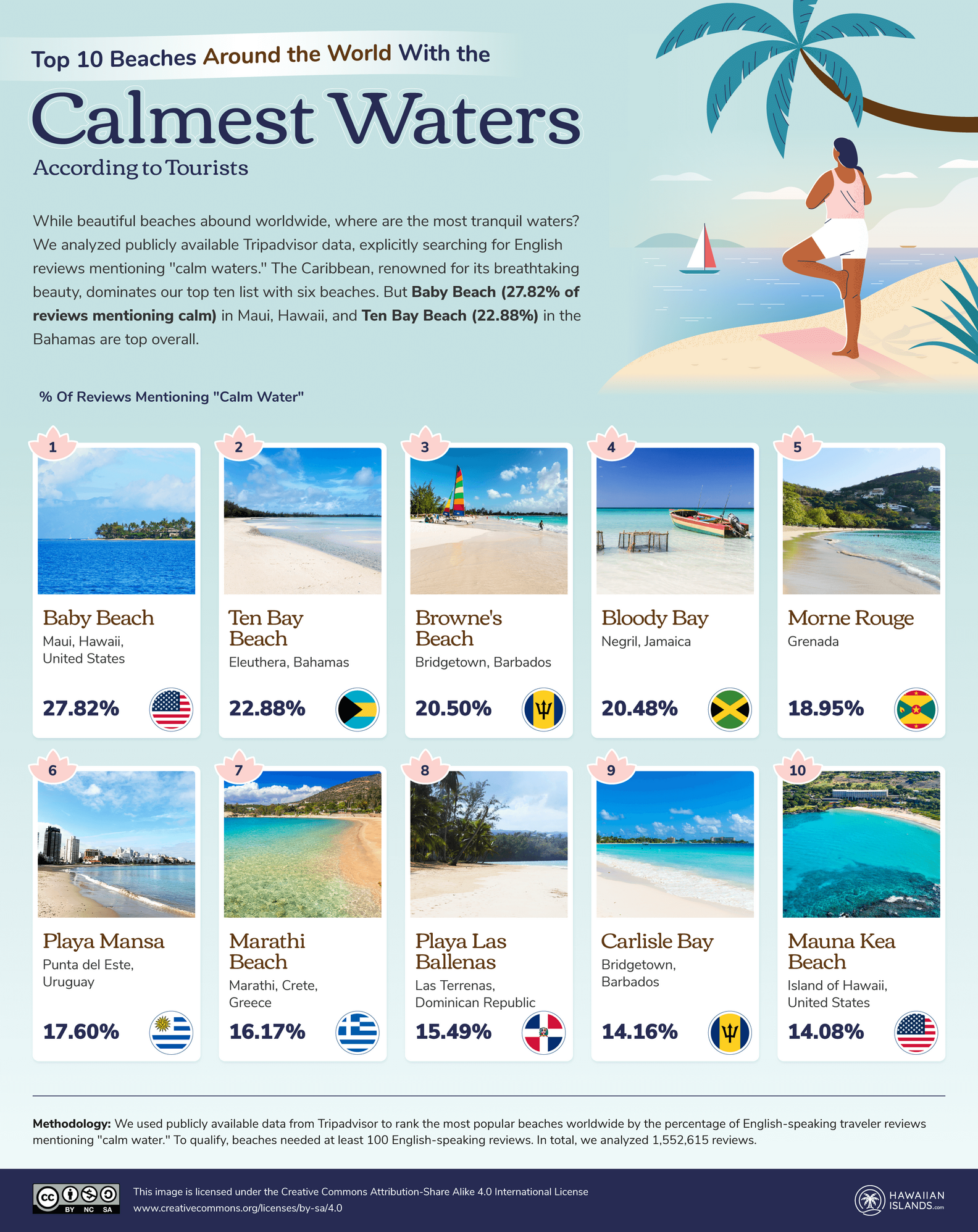 Best Calm Water Beaches in the World and US Ranked in New Study - Thrillist