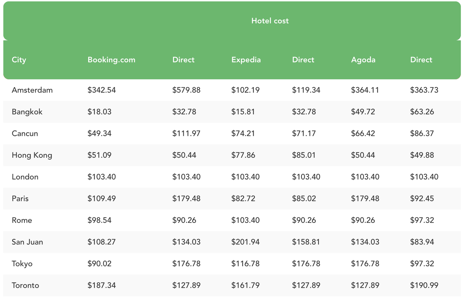 Do You Save More Money on Travel by Booking Direct or Third Party ...