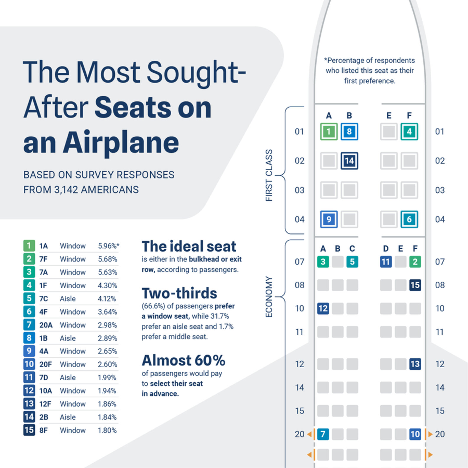 Most Popular Seats to Book an an Airplane, Ranked - Thrillist
