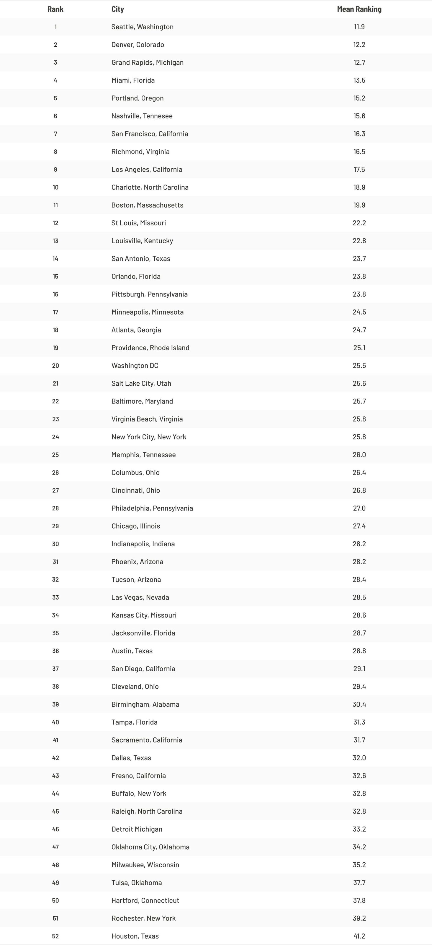 10 Best Cities for Outdoorsy Adventures, Ranked - Thrillist