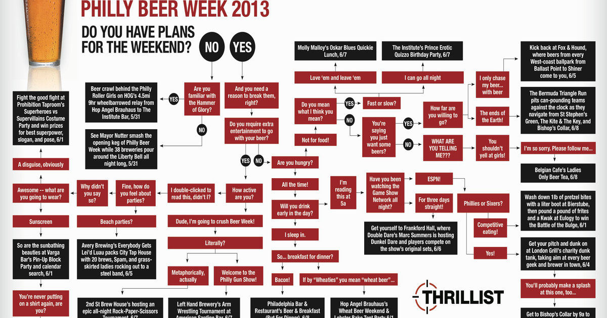 Your Philly Beer Week Decision Tree - Drink - Thrillist Philadelphia