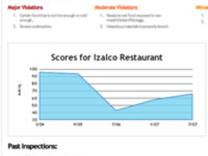 Clean Scores - Eat - Thrillist San Francisco