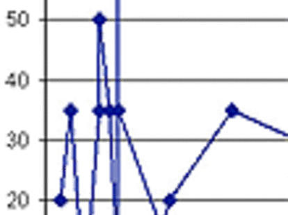 Shake Shack Wait Time Graph - Eat - Thrillist New York
