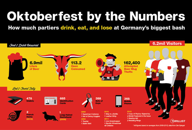Oktoberfest Facts - The Beer-soaked Numbers Behind Oktoberfest 2013 in ...